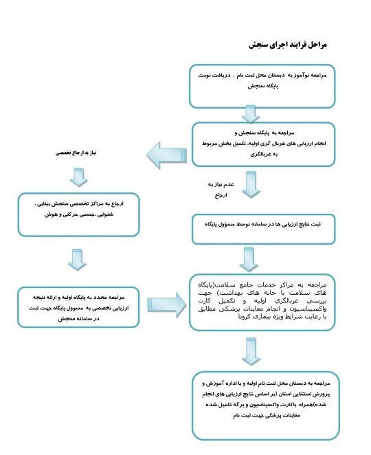تمام جزئیات ثبت‌نام کلاس اولی‌ها به شرط سنجش سلامت
